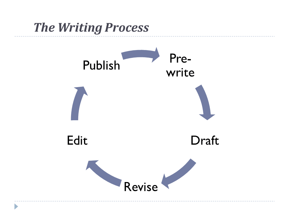 The Writing Process (What you’ve heard vs. reality) – M.L. Rhodes